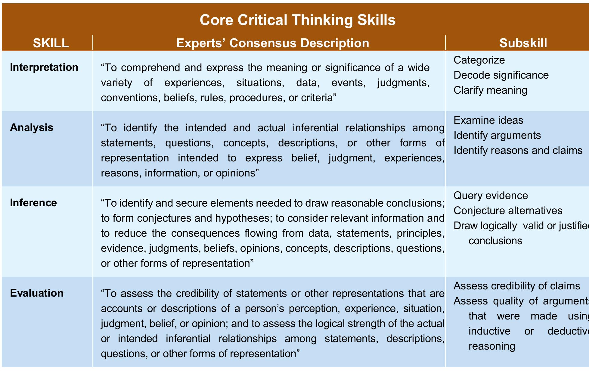 (PDF) "Critical Thinking: What It Is and Why It Counts" 2015 - English