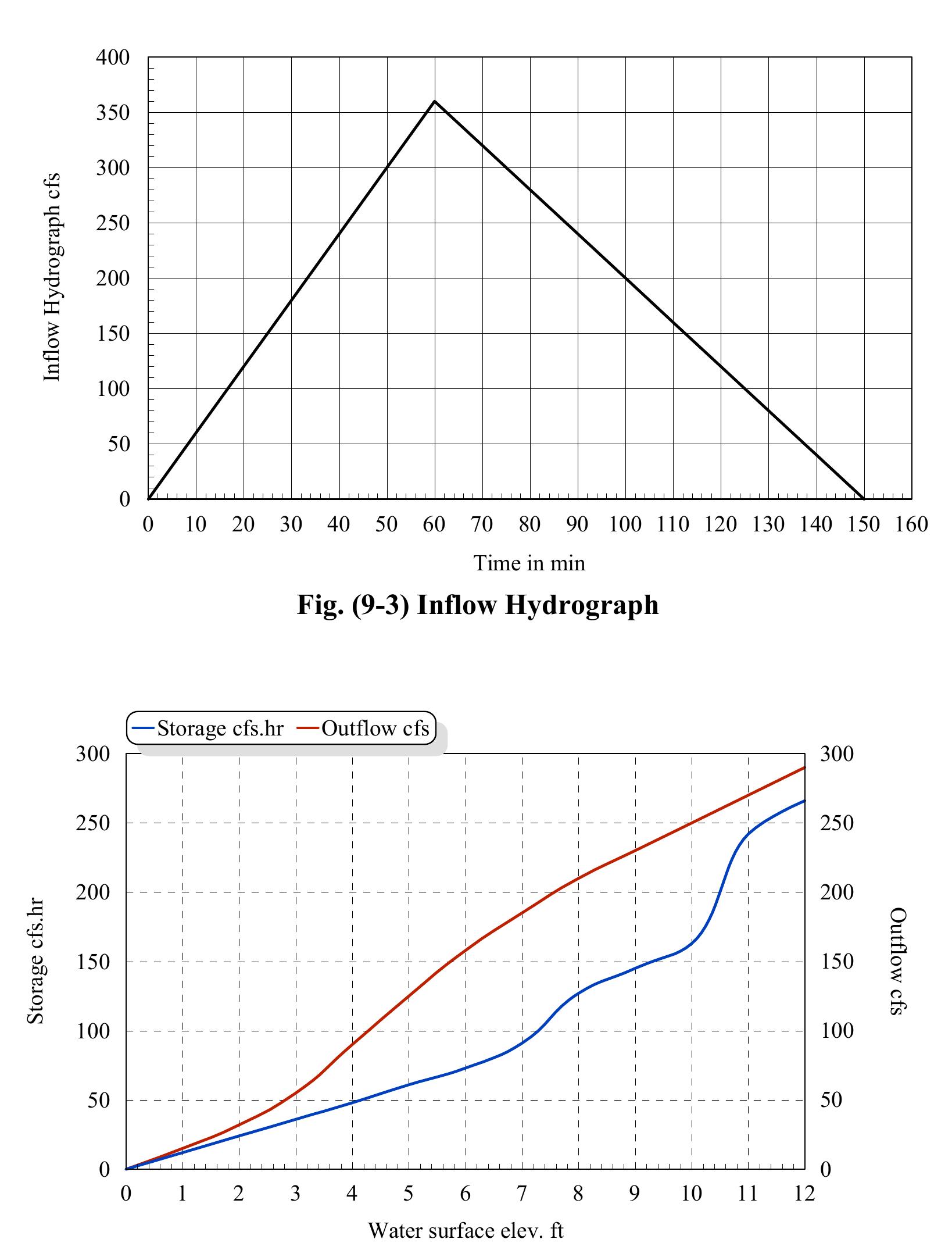 (9-4) water surface elevation, storage and outflow