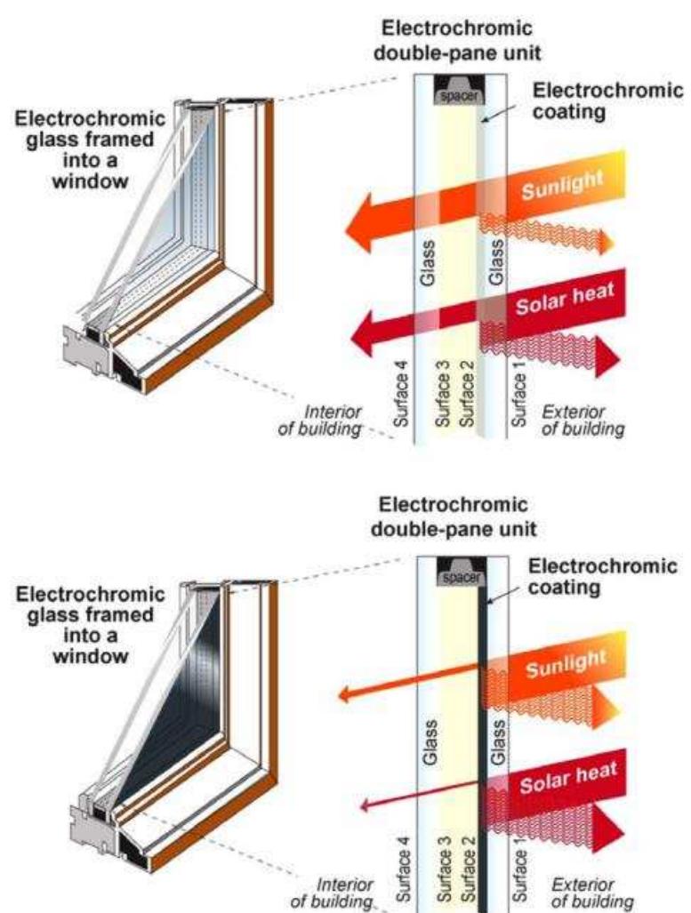 Examples of electrochromic windows (sbar et al 2012)