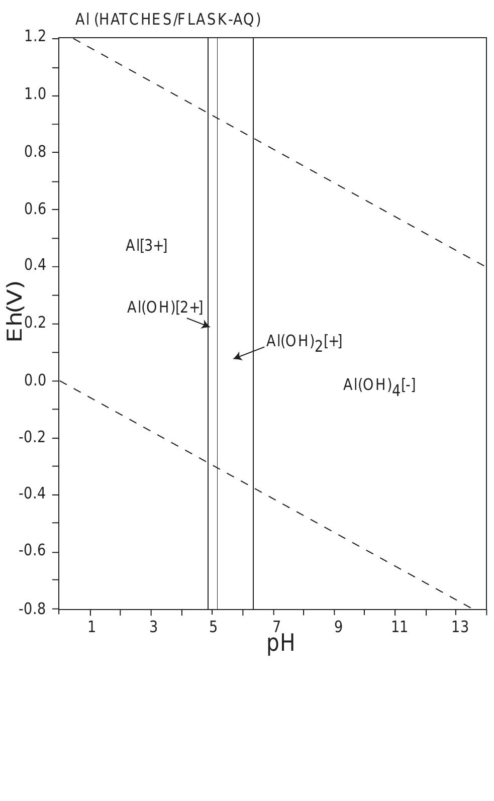 Figure 11 - Atlas of Eh-pH diagrams Intercomparison of