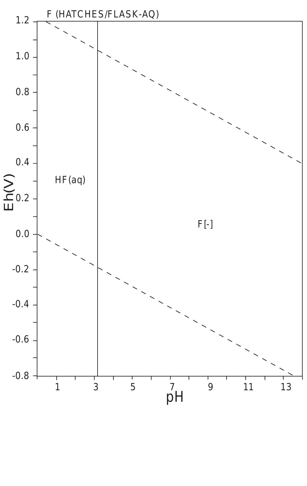 Figure 65 - Atlas of Eh-pH diagrams Intercomparison of