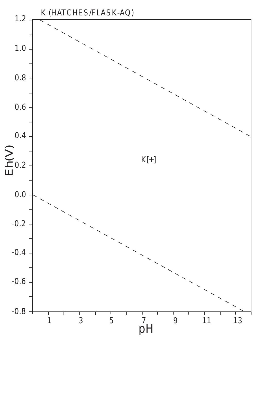 Figure 84 - Atlas of Eh-pH diagrams Intercomparison of