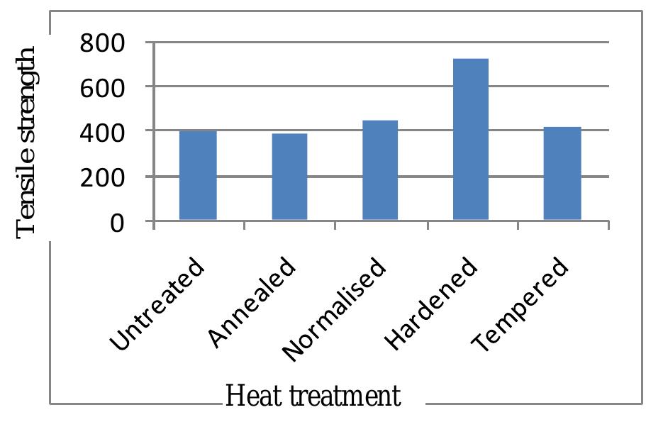 The mechanical properties of tempered sample showed that the
