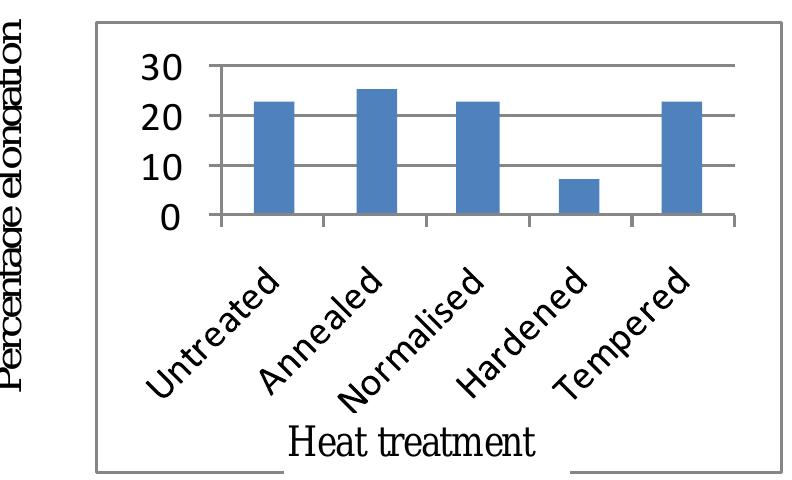 Figure 4 - from Analysis of Mechanical Properties of mild