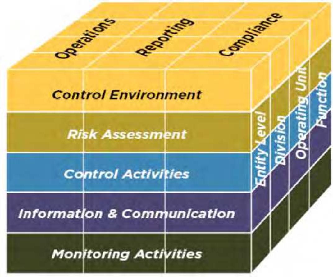 Source Coso Internal Control Integrated Framework