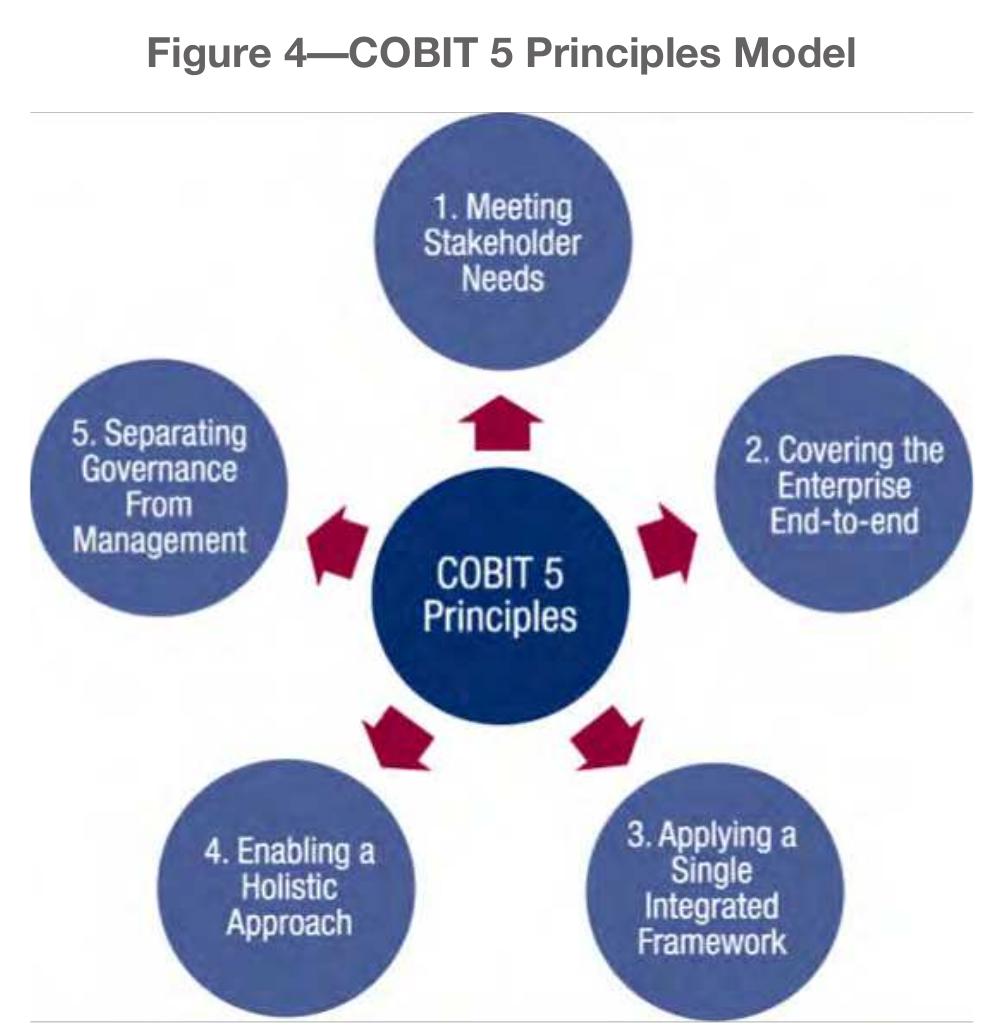 Source Isaca Cobit 5 Usa 2012 Figure 2