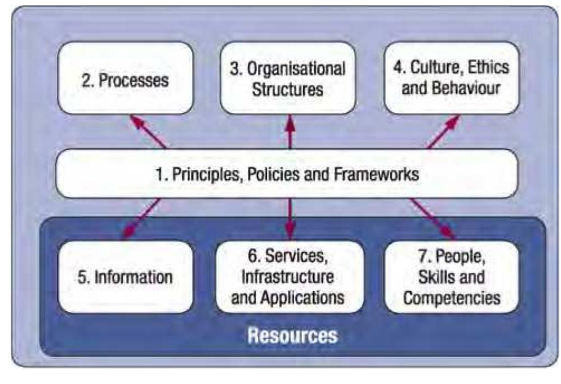 —cobit 5 enterprise enablers note: the cobit enabler models