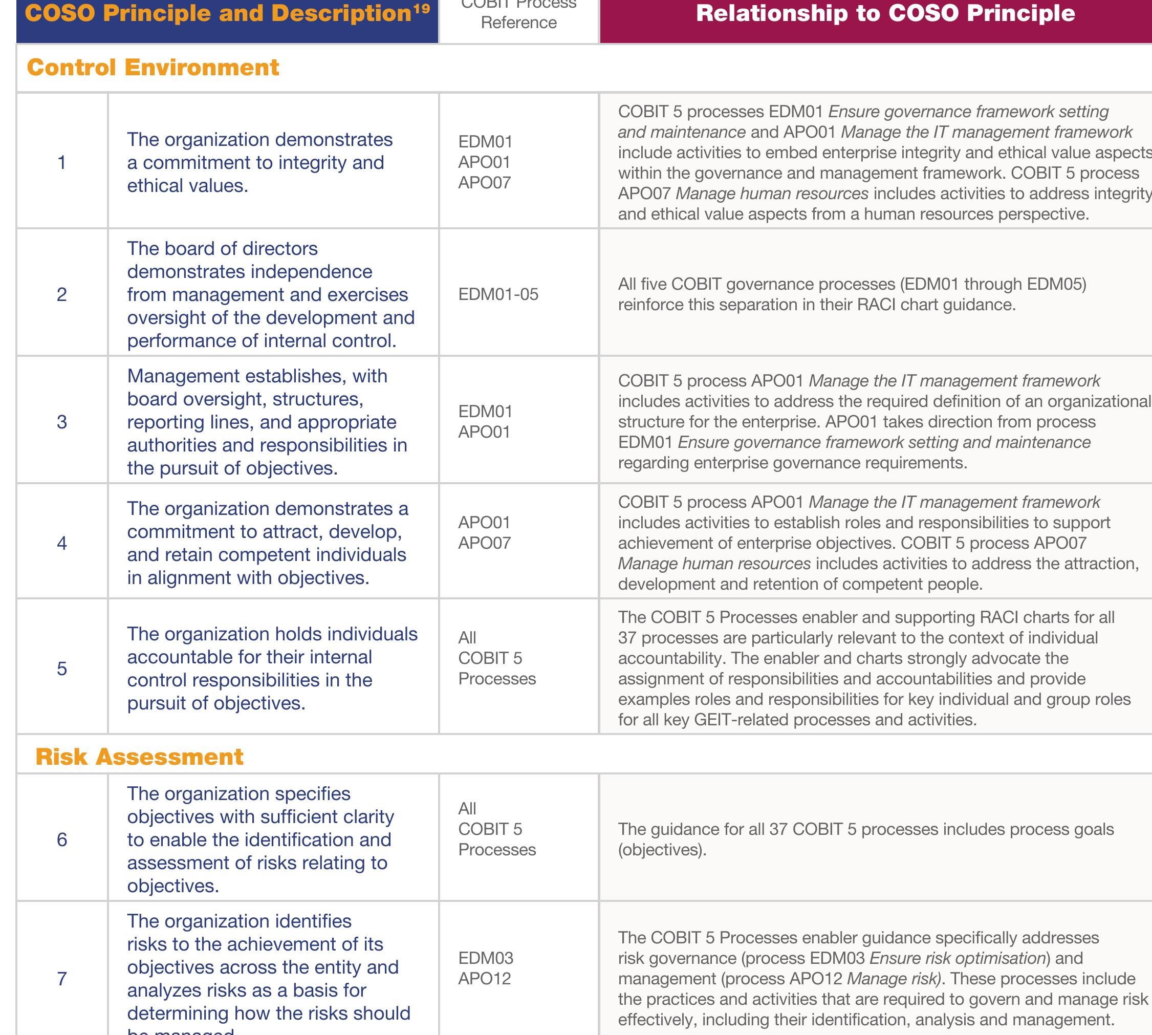 Table 3 - Relating the COSO Internal Control—Integrated