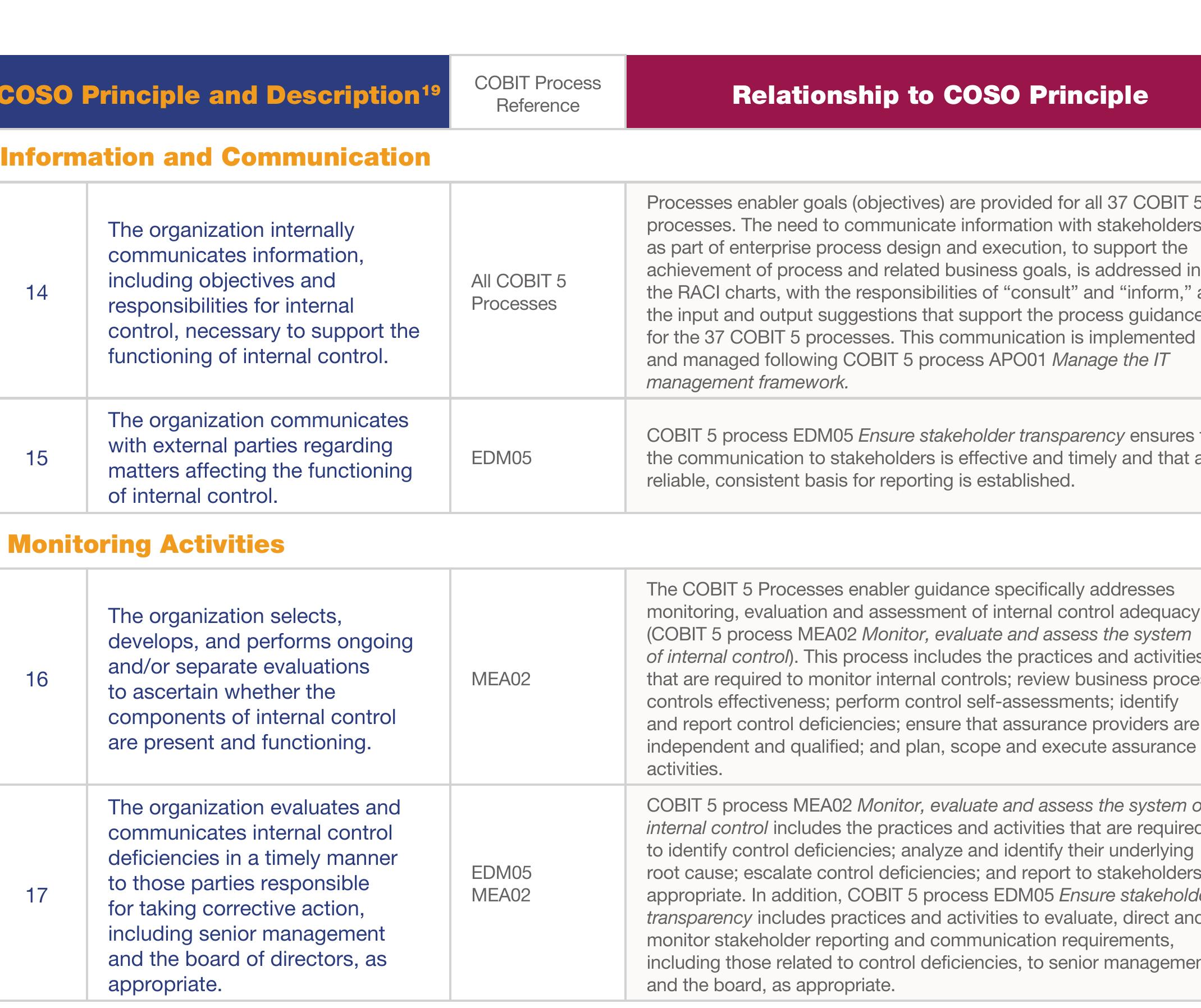 Table 5 - Relating the COSO Internal Control—Integrated