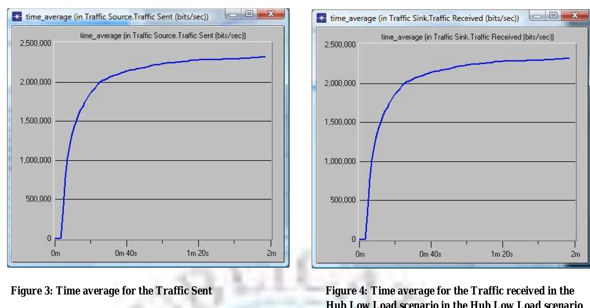 Figure 2 Performance Analysis Of Shared And Switched