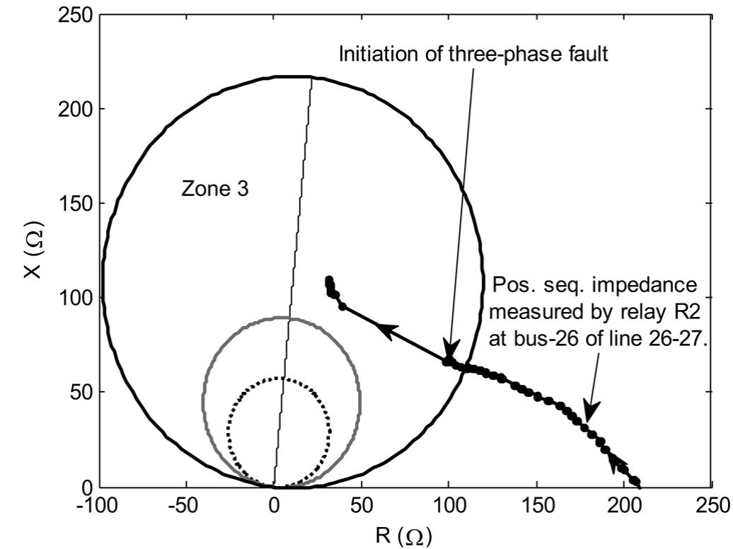 Positive-sequence impedance trajectory at relay r1 for the