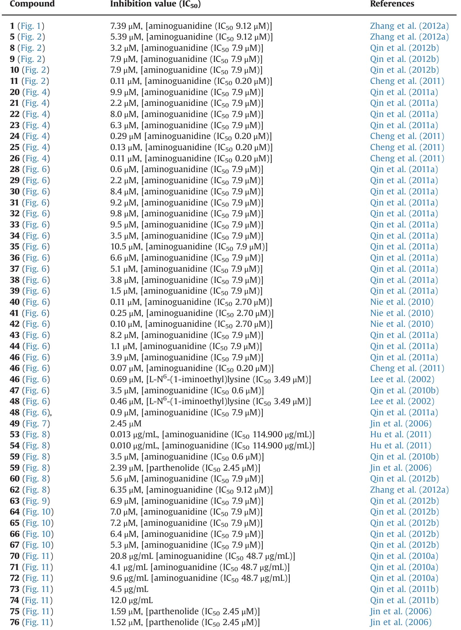 Isolated compounds of inula spp. with inhibitory activity