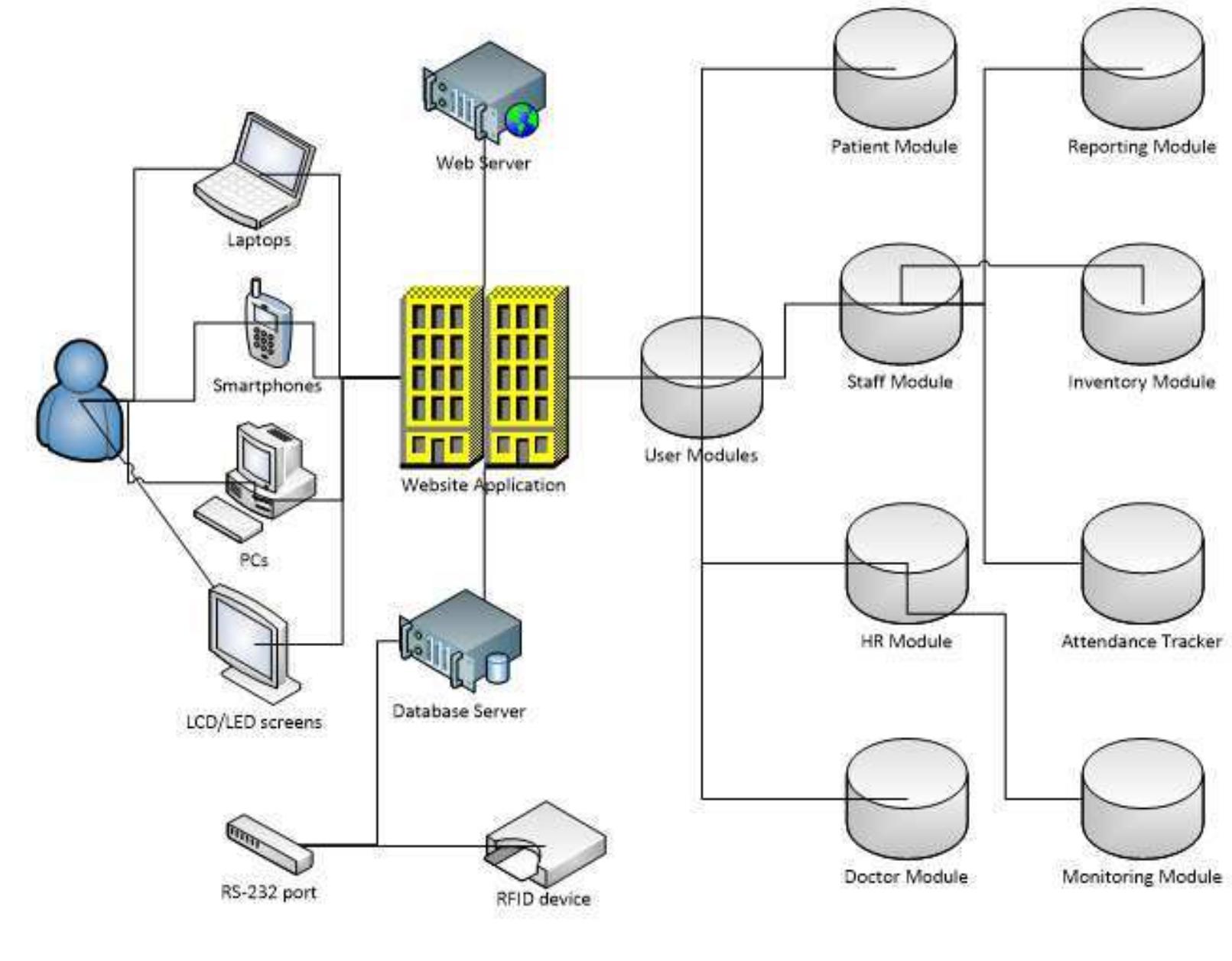Architecture of rfid based smart hospital system
