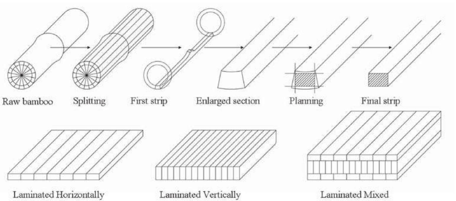 Simple diagram shows manufacturing process of laminated