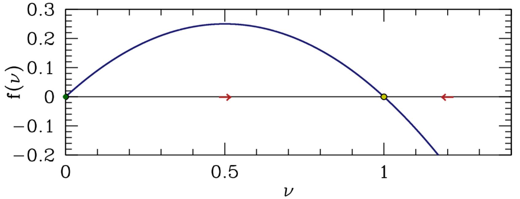 3 Flow Diagram For The Logistic Equation 1 2 2 Logistic