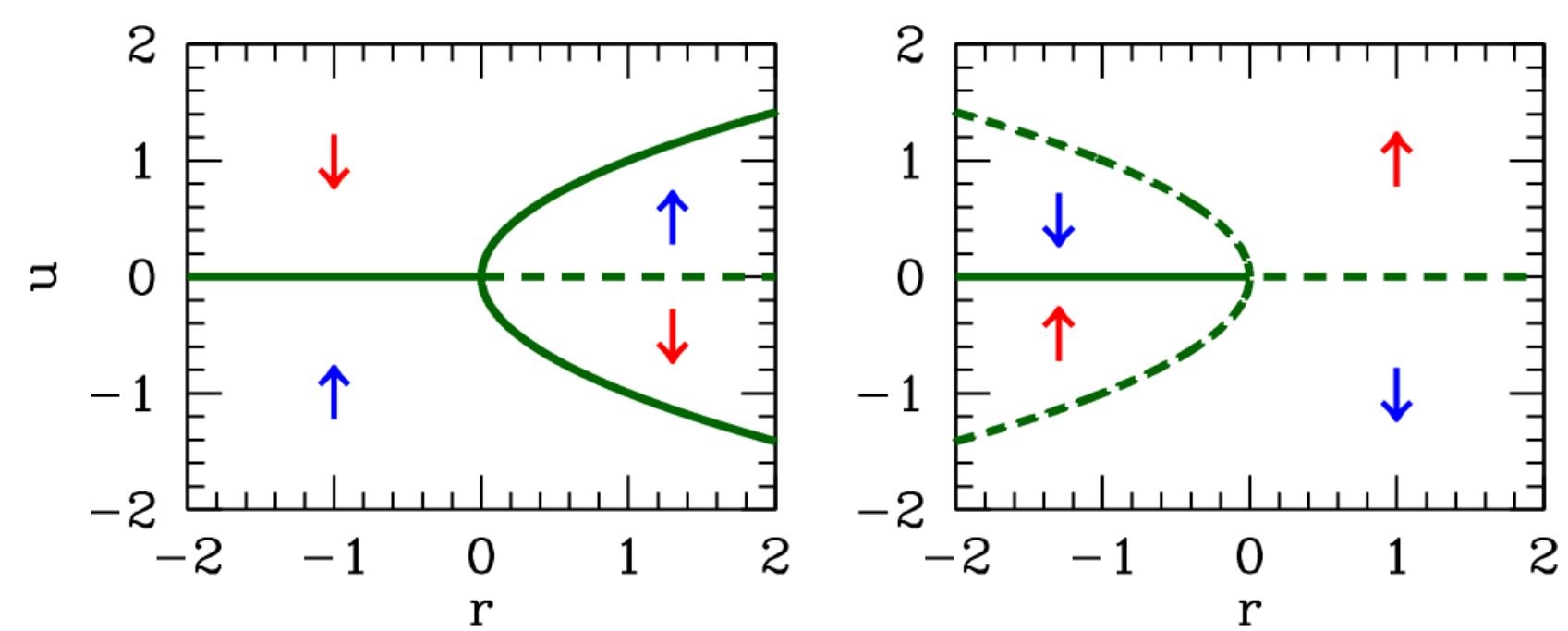 5: extended phase space (r,w) flow diagrams for the