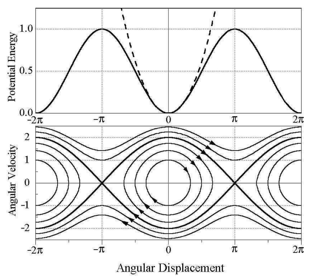 2: phase curves for the simple pendulum. the separatrix