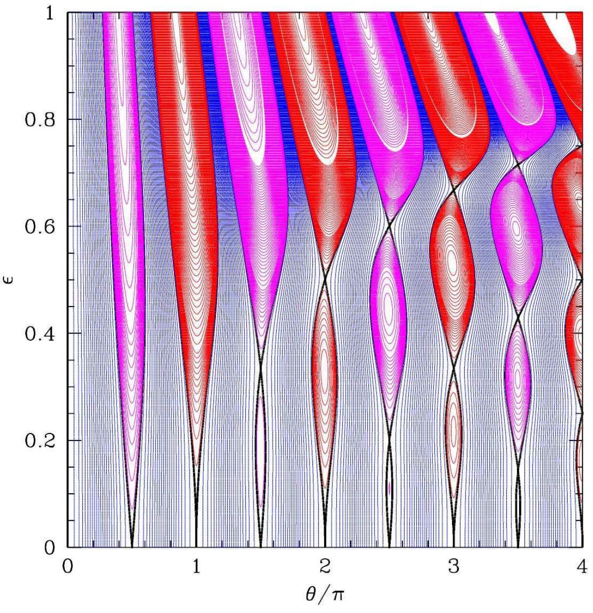 1: phase diagram for the parametric oscillator in the (@,¢)