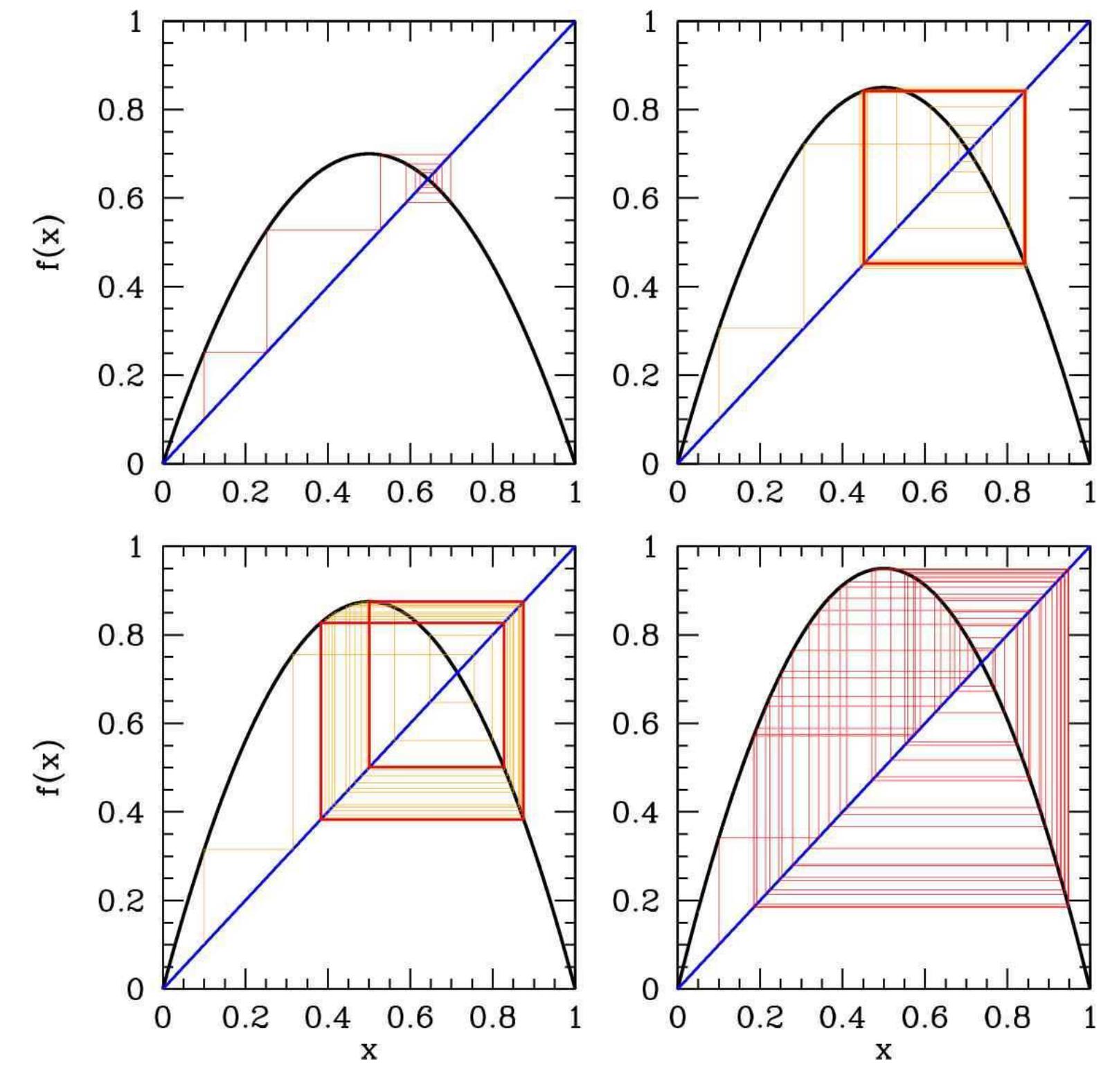 4: cobweb diagram showing iterations of the logistic map