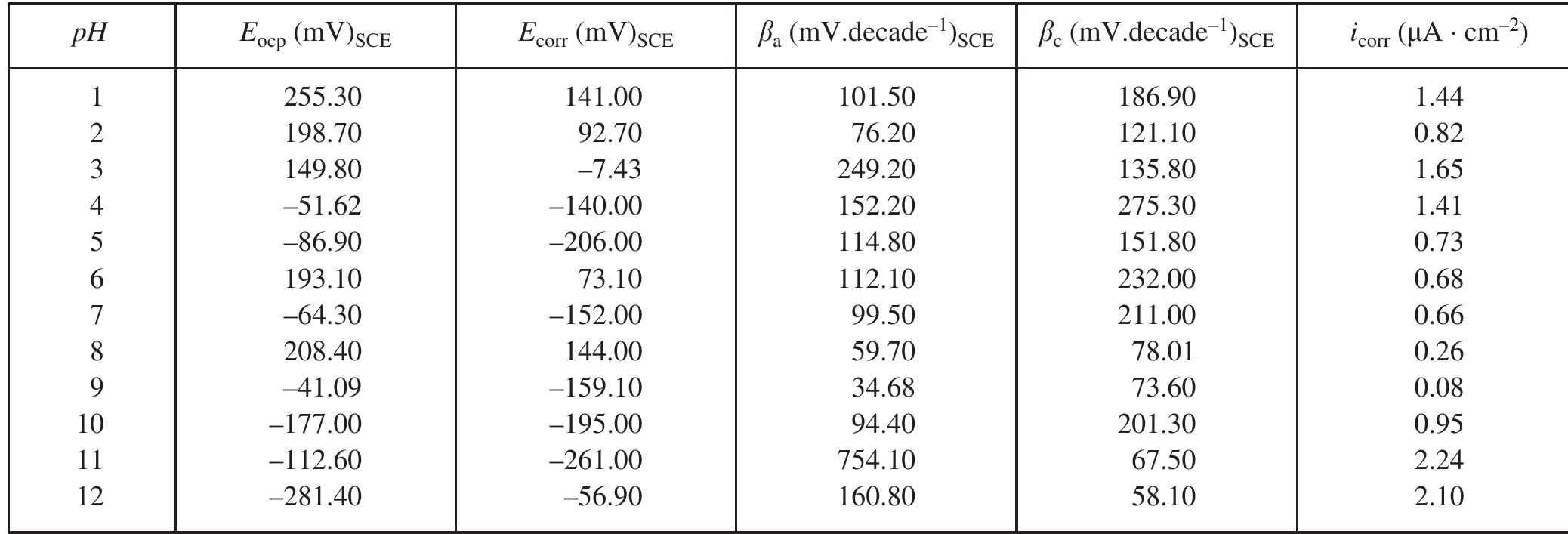 Electrochemical kinetic parameters within the tafel region
