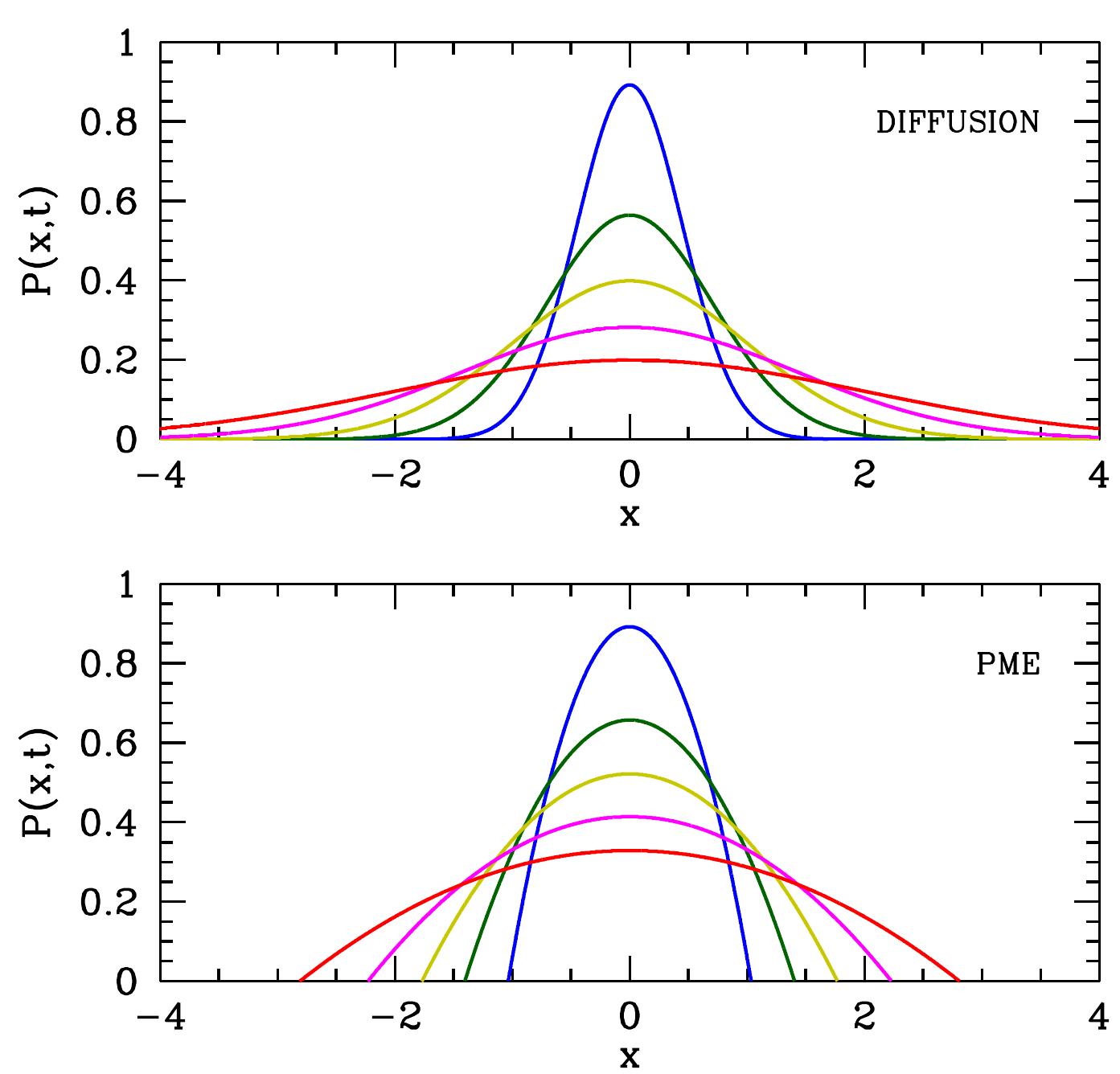 5: top panel: evolution of the diffusion equation with d = 1