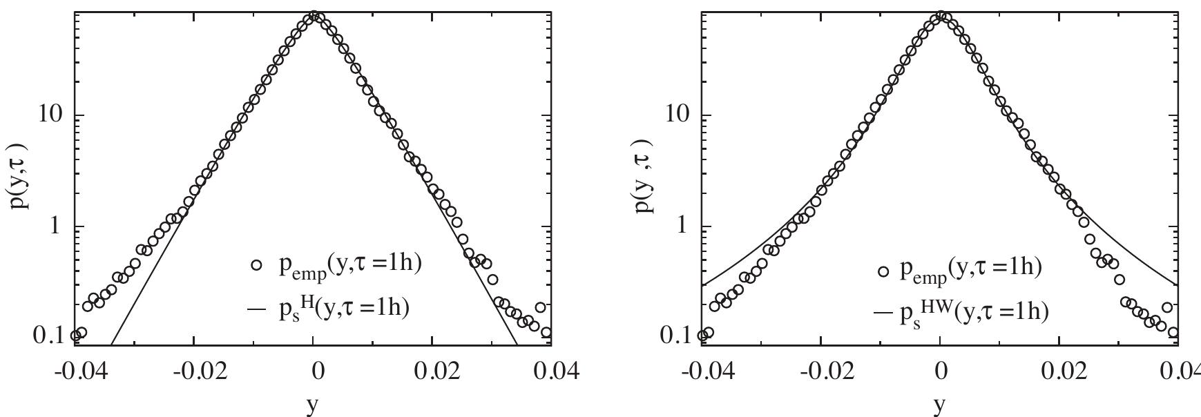 1: comparison of predictions of the heston model (left) and