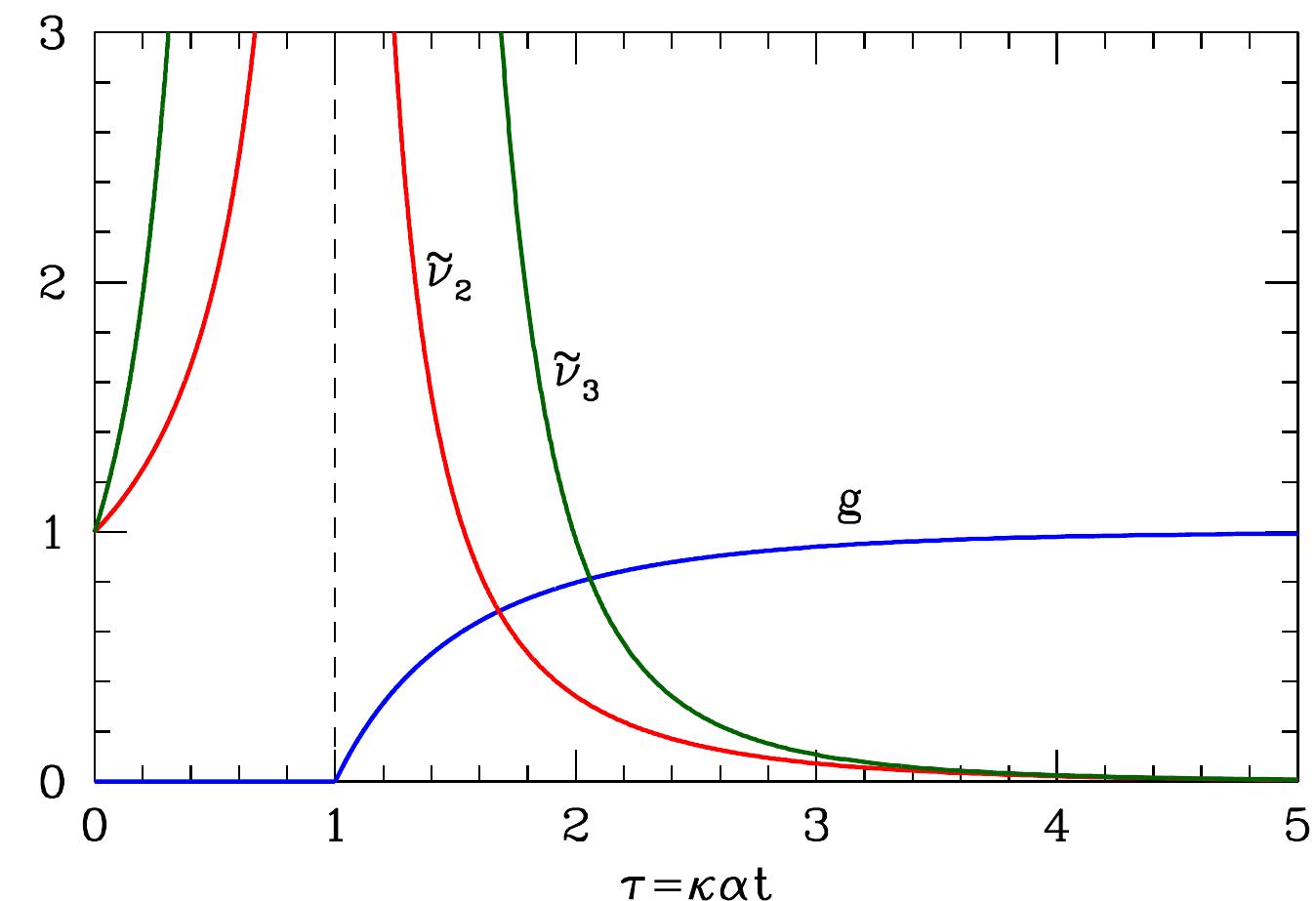 11: gelation model time evolution, showing gel fraction g(7)