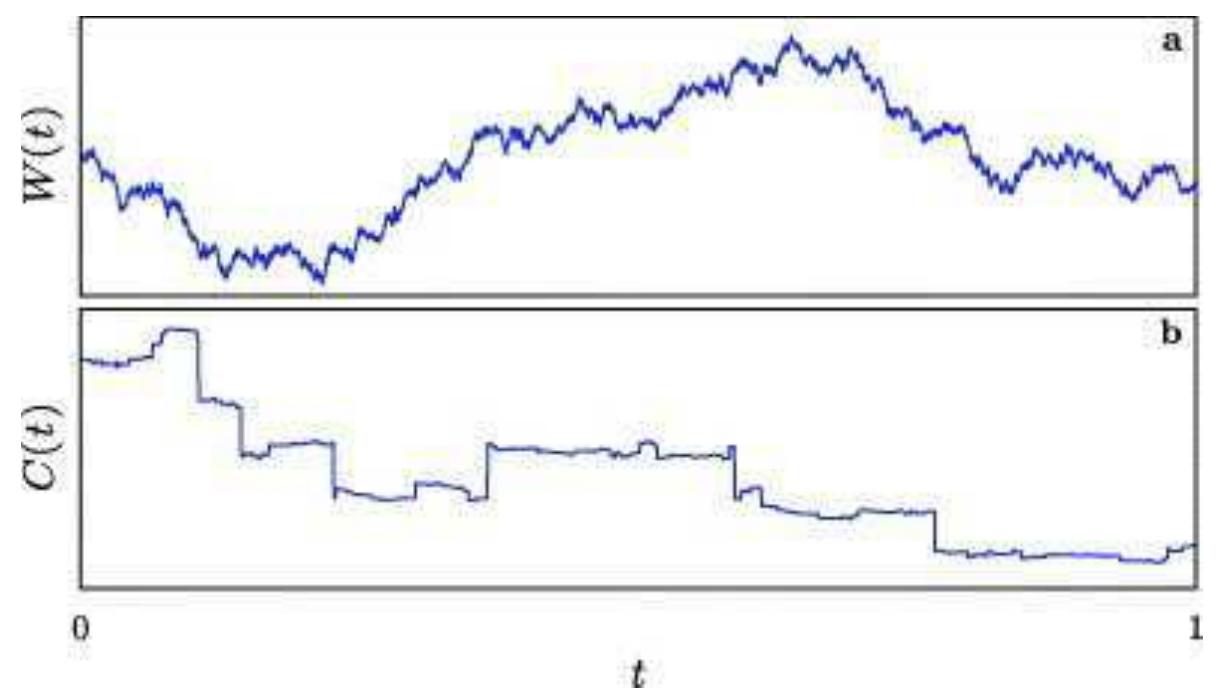 1: (a) wiener process sample path w(t). (b) cauchy process