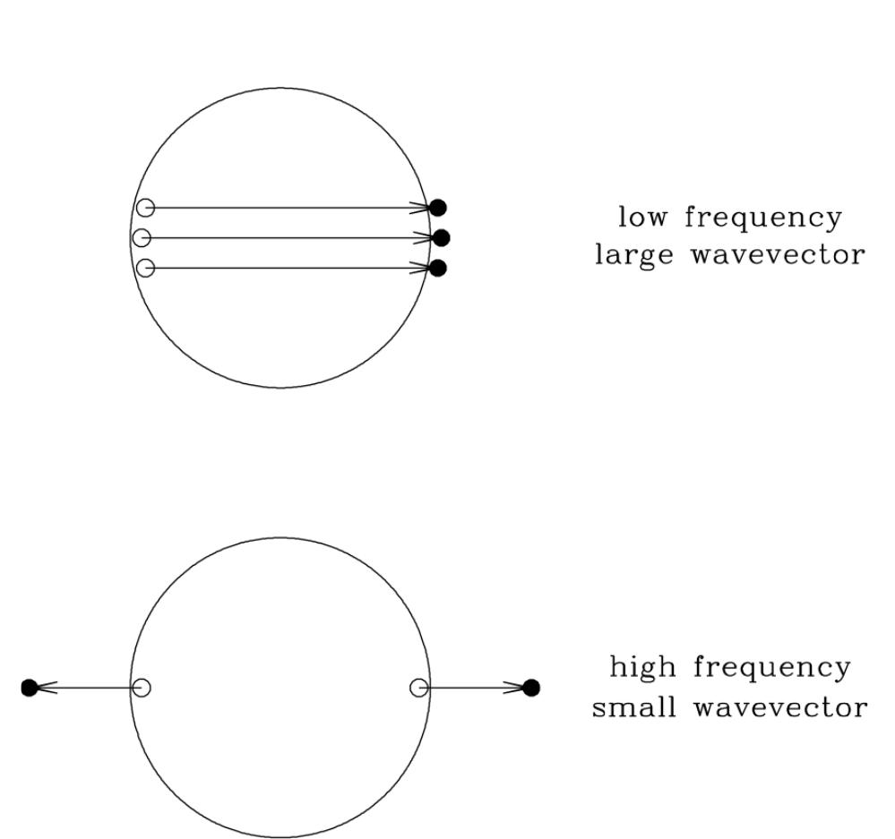 4: with multiple pair excitations, every part of (q,w) space