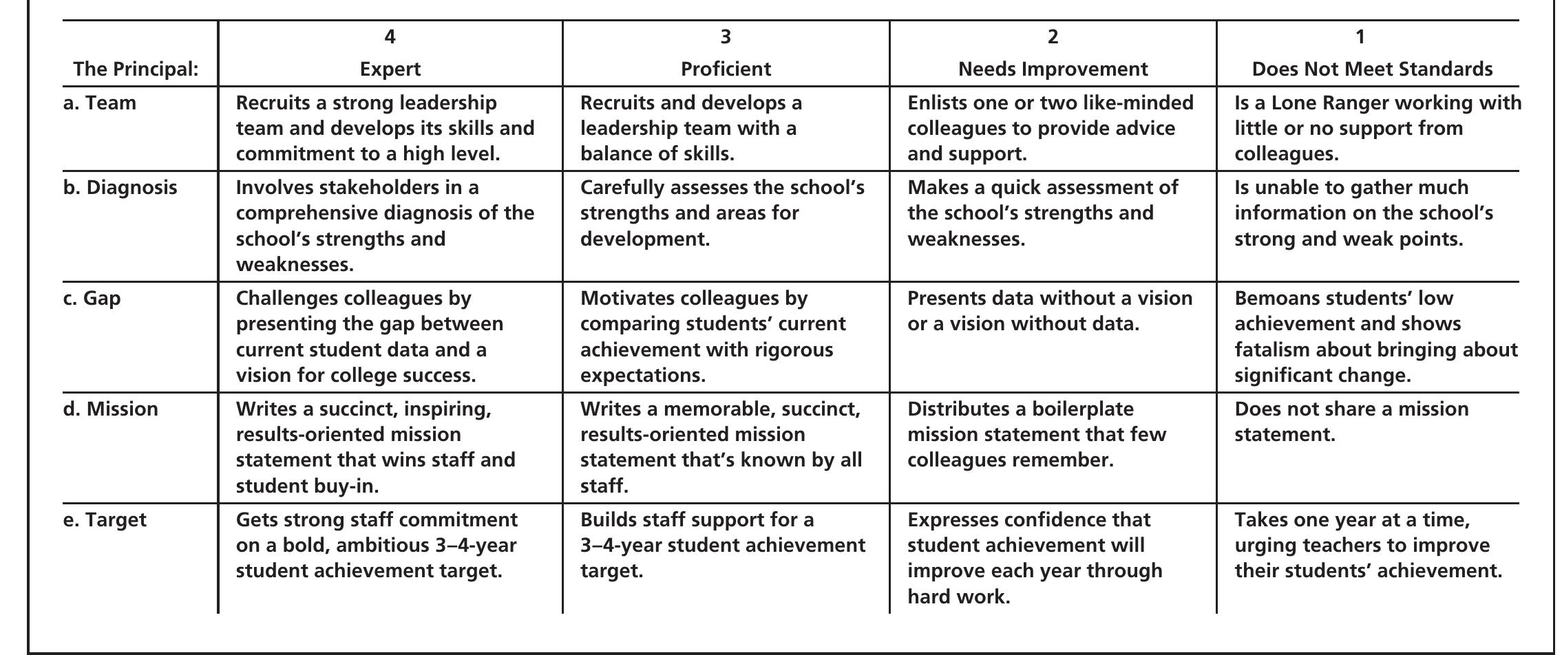 B.1_ principal evaluation rubrics a. diagnosis and planning