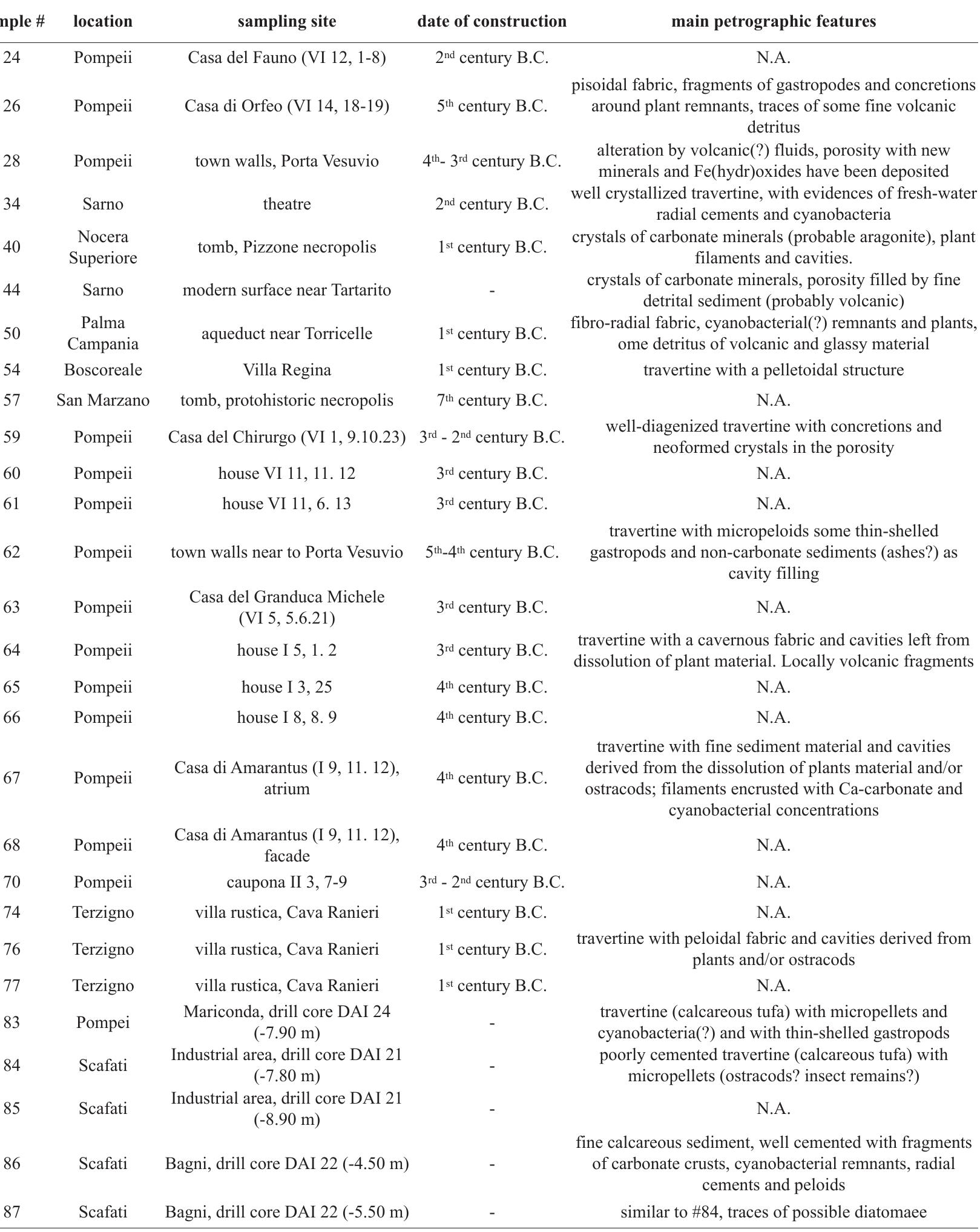 N.a. = not analyzed in thin section by om sample number,