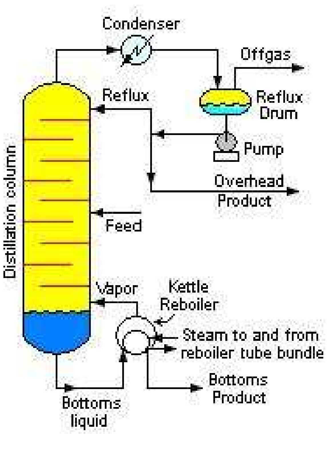 -4: diagram of a typical industrial distillation tower very