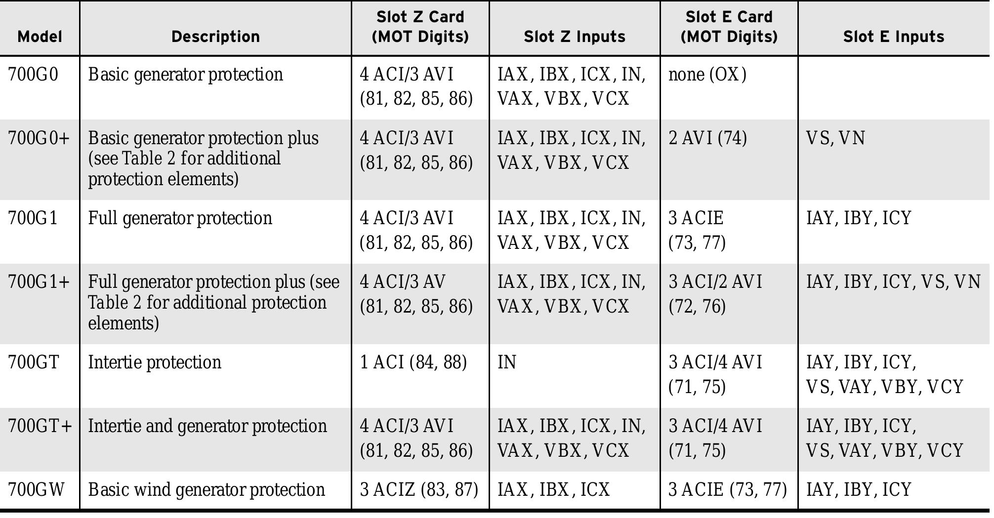 Current (aci) and voltage (avi) card selection for 700g