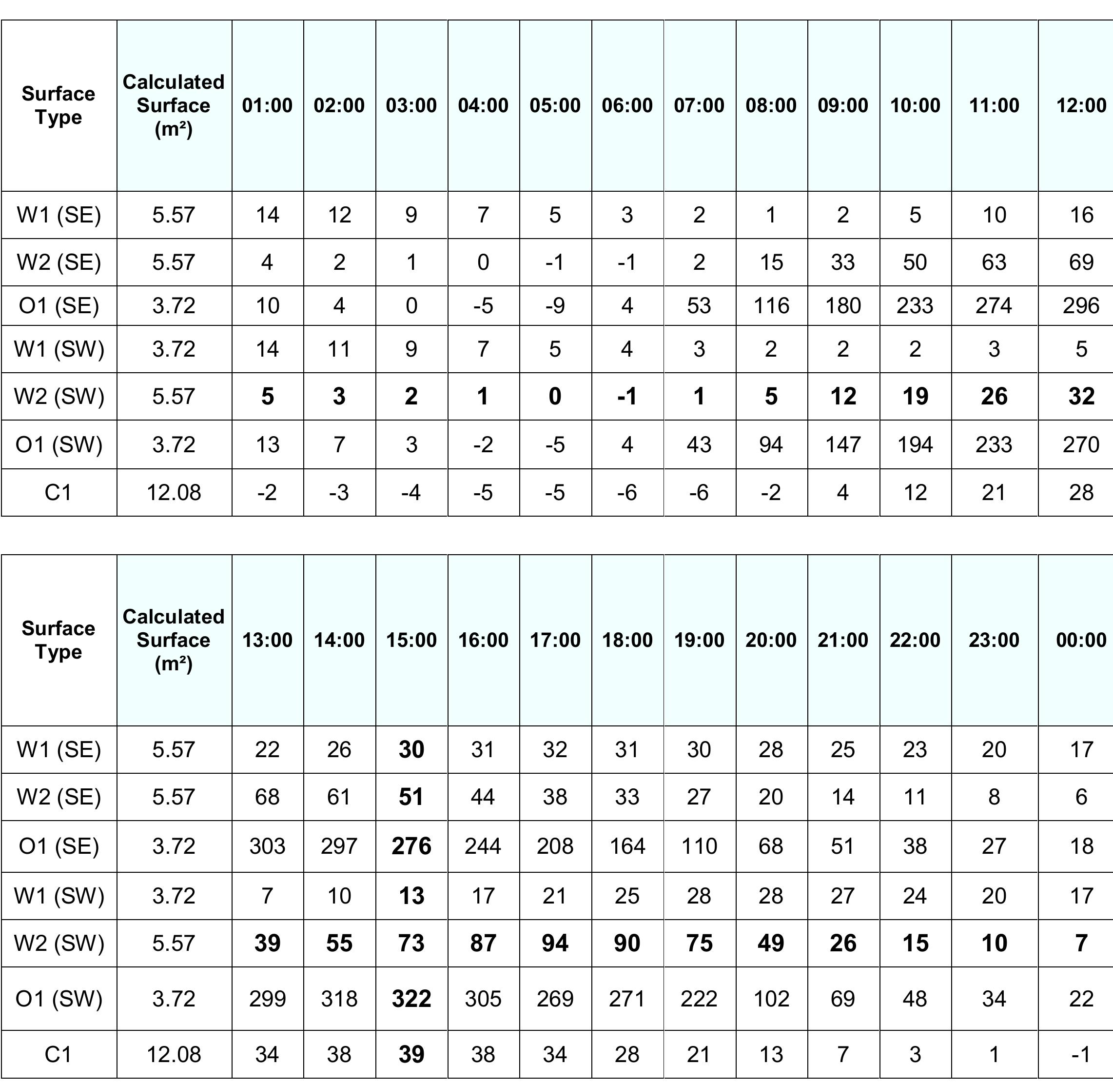 Table 4 - ASHRAE Example room - Cooling loads