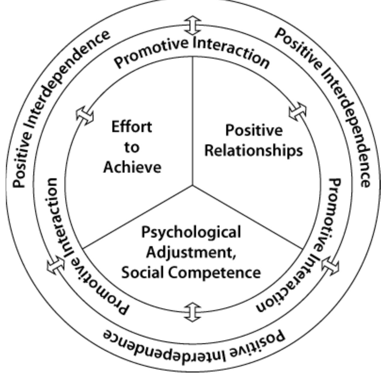 Cooperative learning simultaneously models interdependence