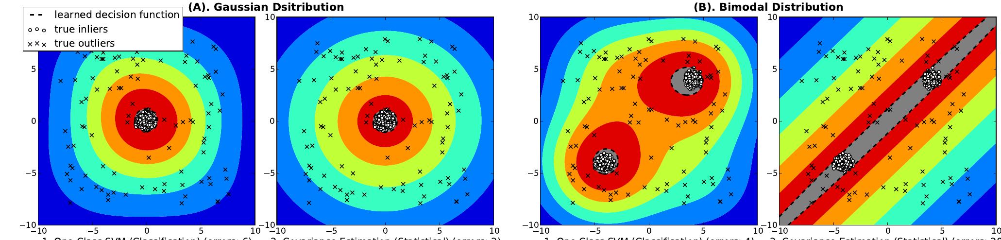 2d illustration of anomaly detection with different methods
