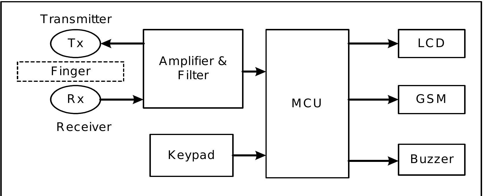 Block diagram of the hrm system fig. 1 shows the overview