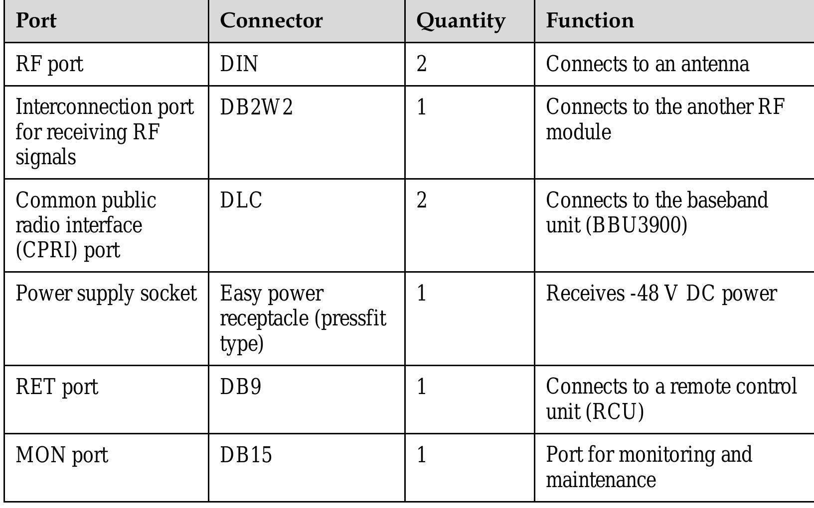 A bbu3900 and rru3929 are connected through a cpri port