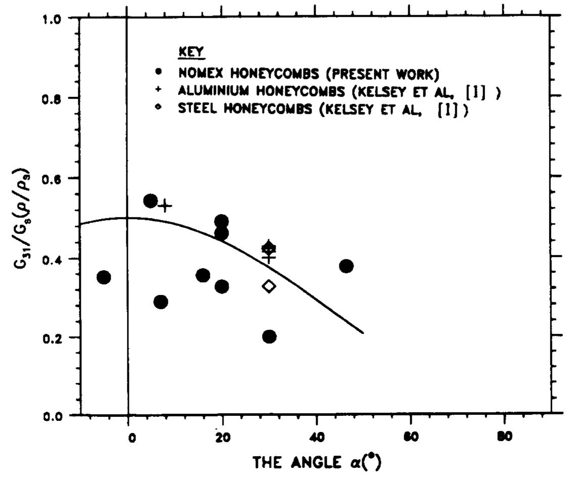 Fic. 9. the graph shows the shear modulus g3, of nomex,