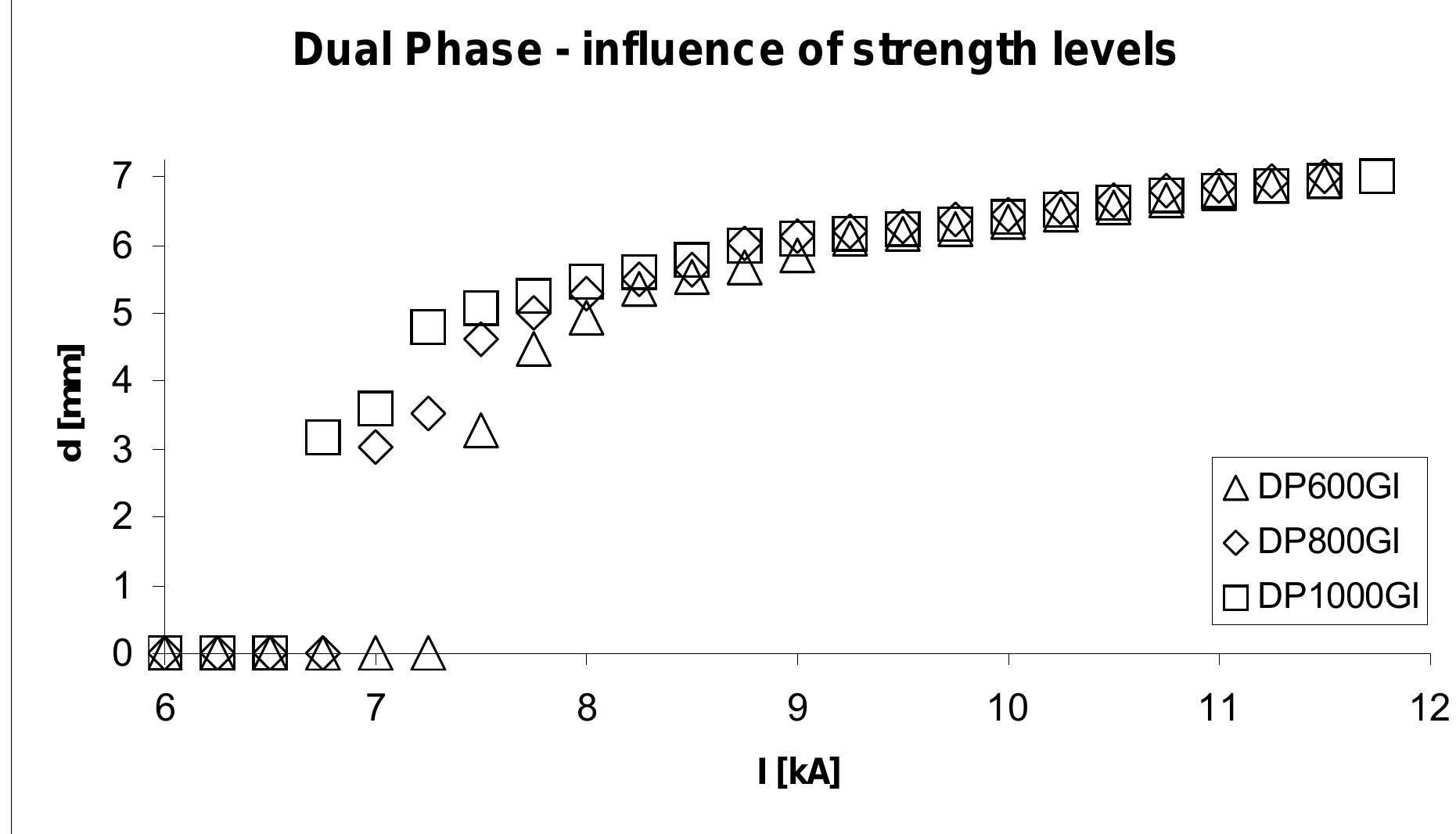 Increasing strength levels the weld growth curve shifts to