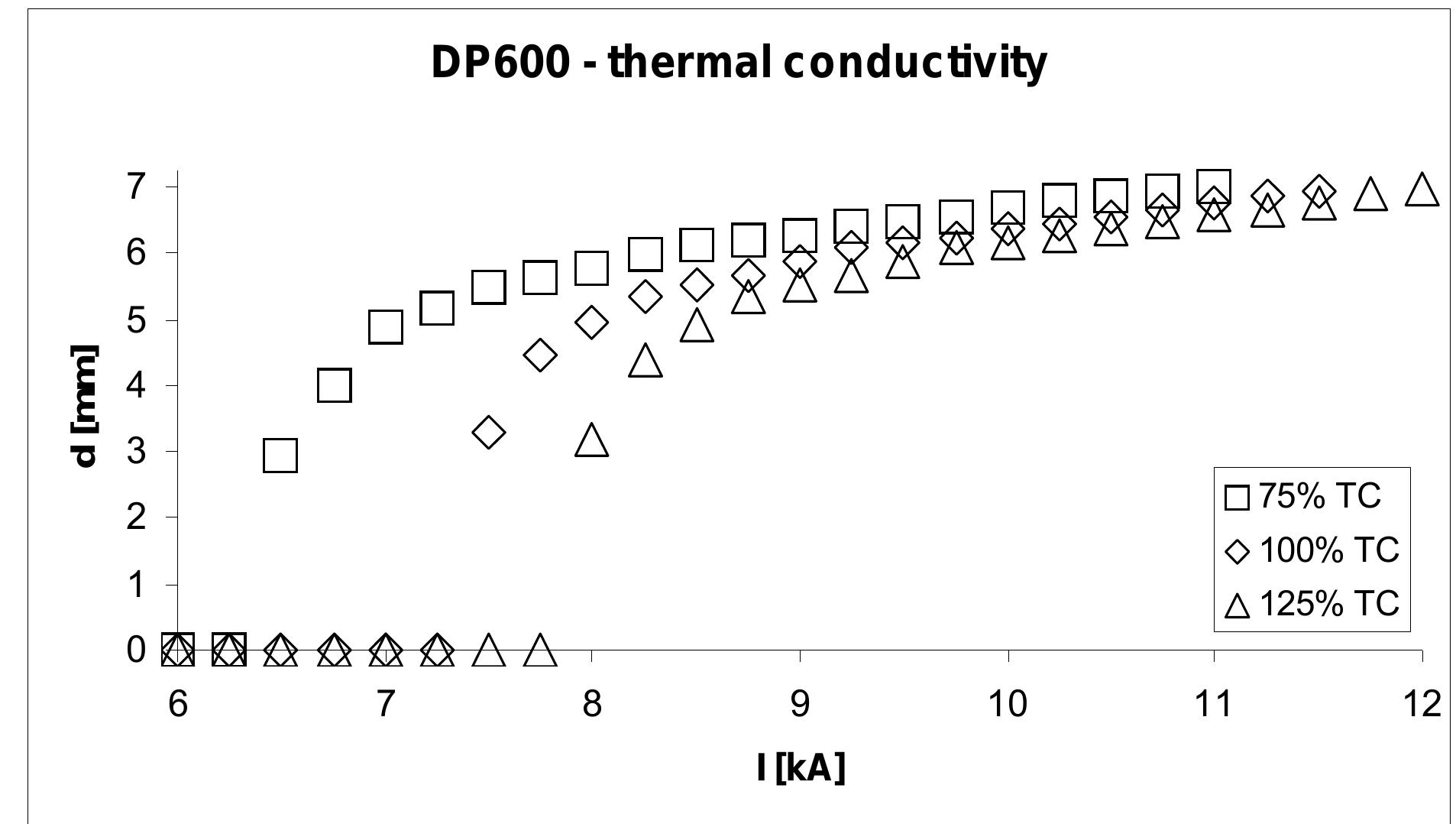 Shows the weld growth curves of dp600 with varying thermal