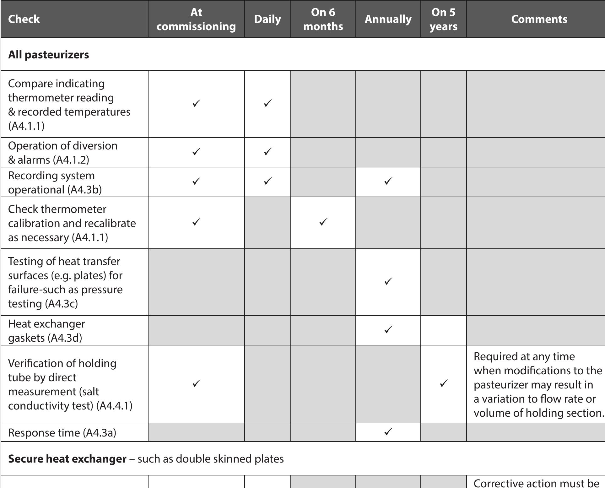 Pasteurizer checking and testing frequencies [5]