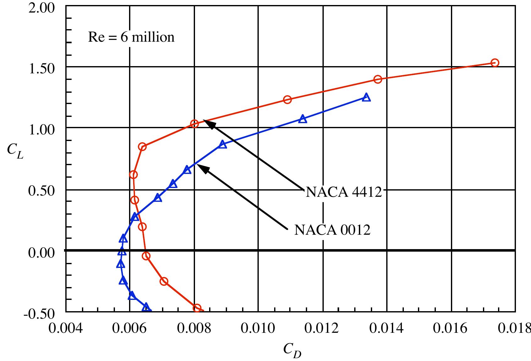 -9 experimental drag polars for the naca 0012 and 4412