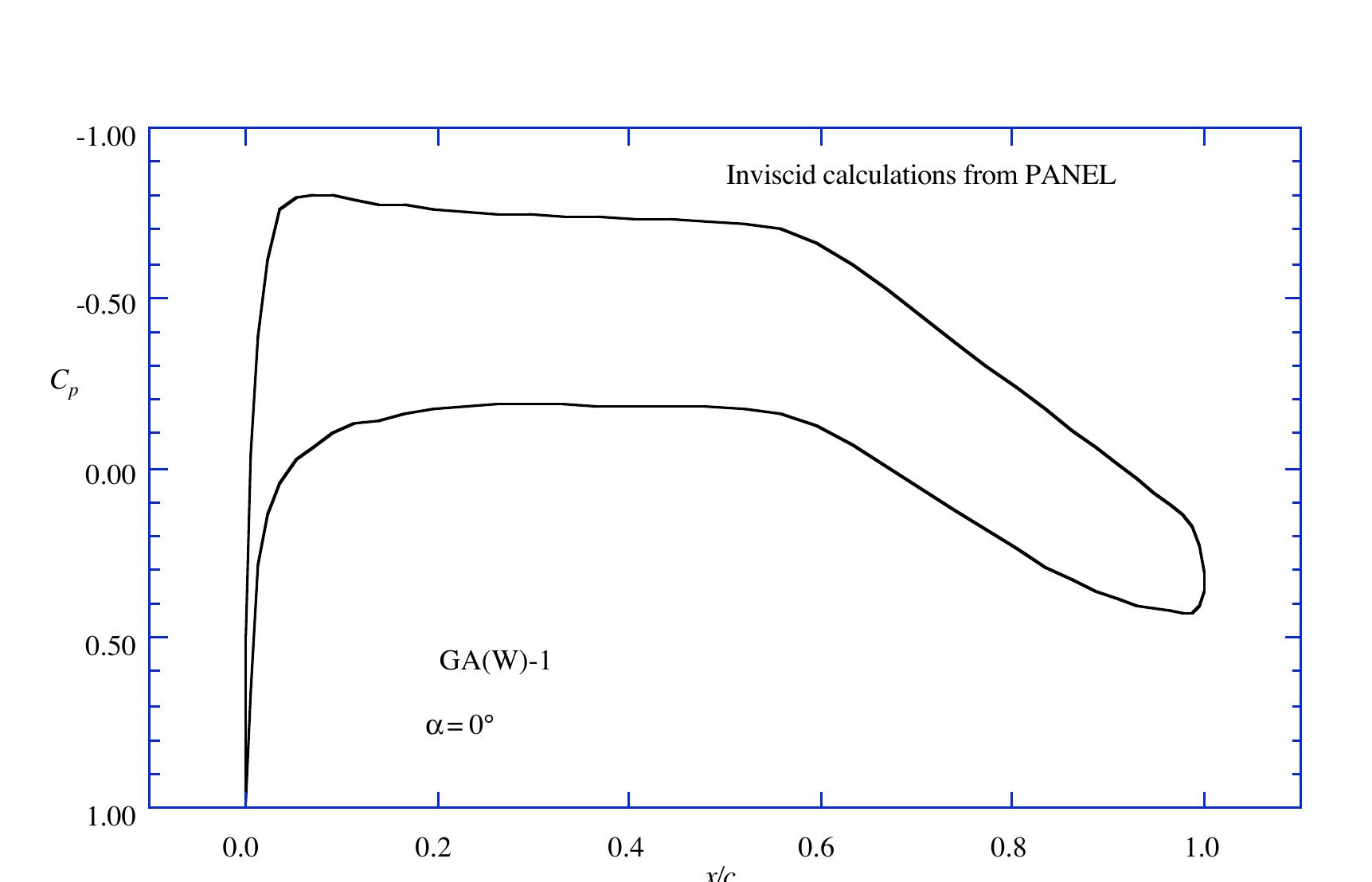 Figure 23 - from 6. Subsonic Aerodynamics of Airfoils and