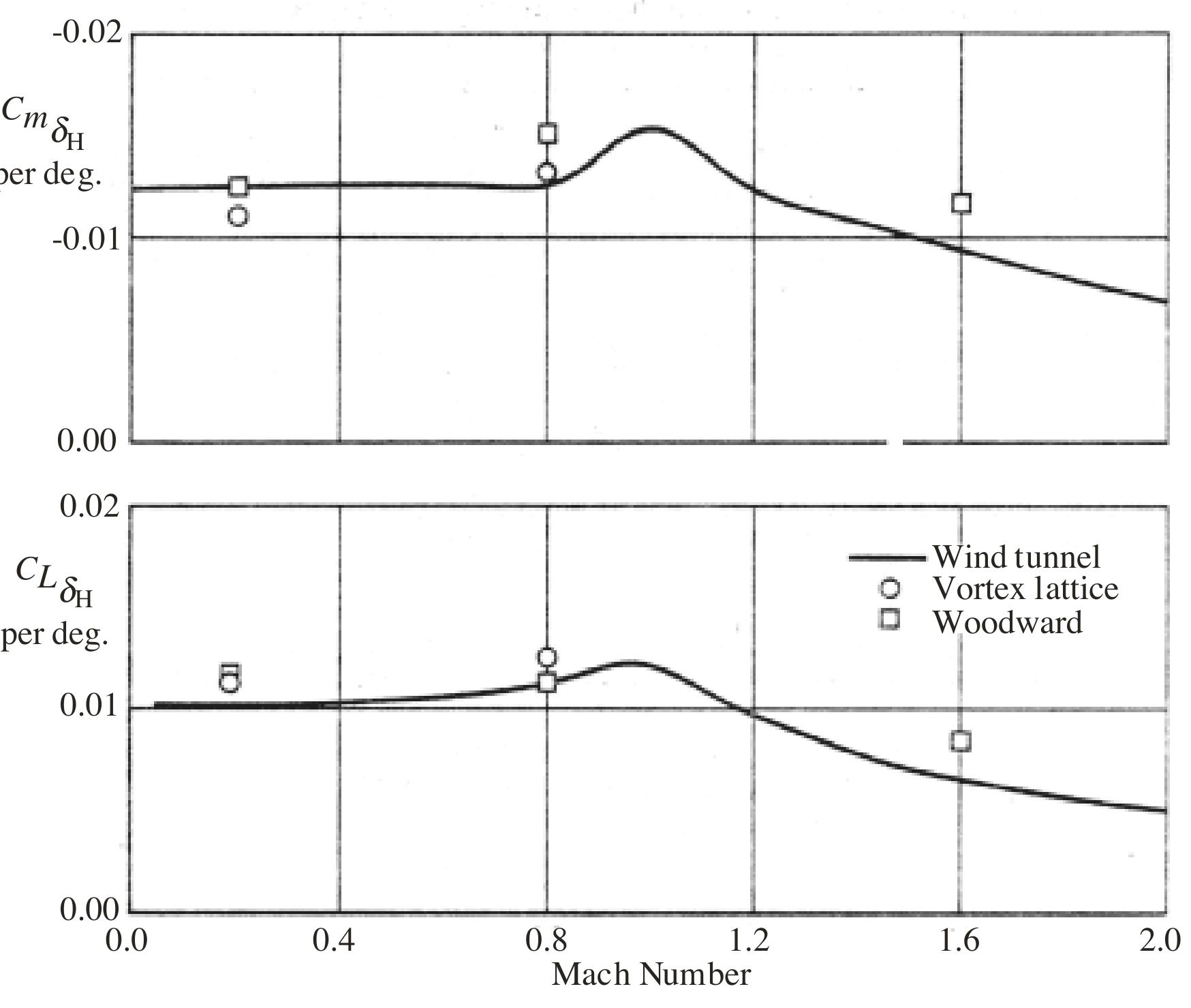 Effectiveness. this is shown next for an aileron. horizontal