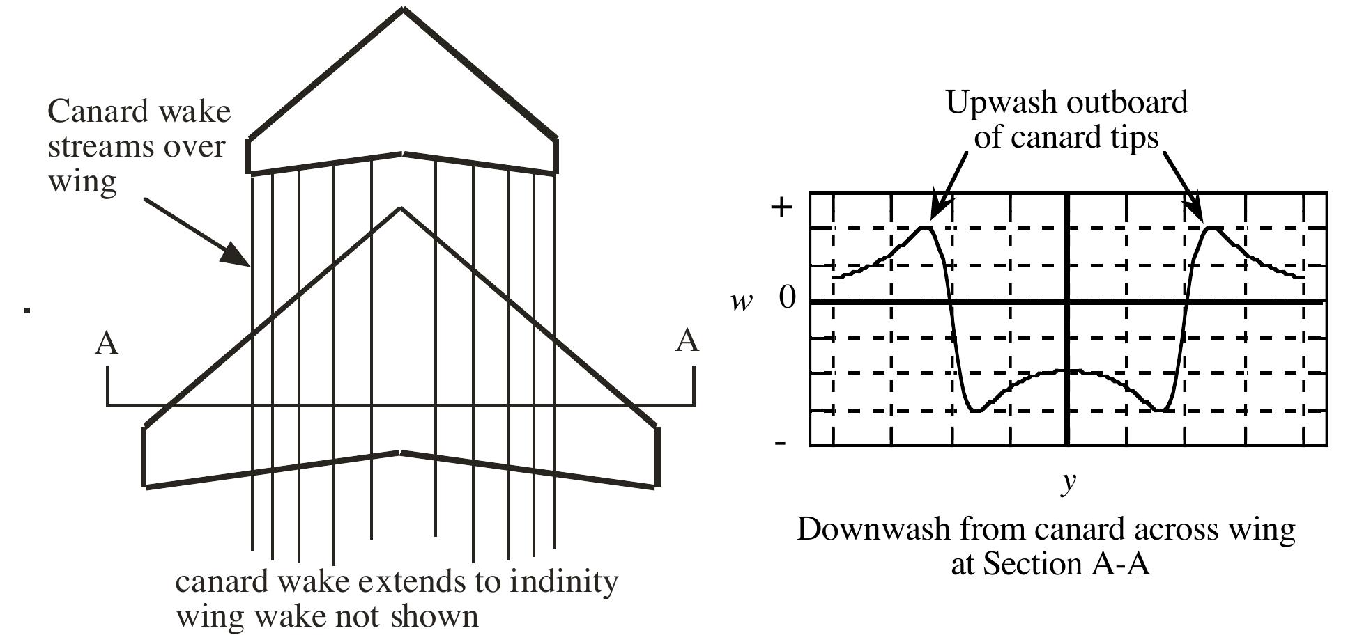 The effect for the aft swept wing. trimmed drag changes with