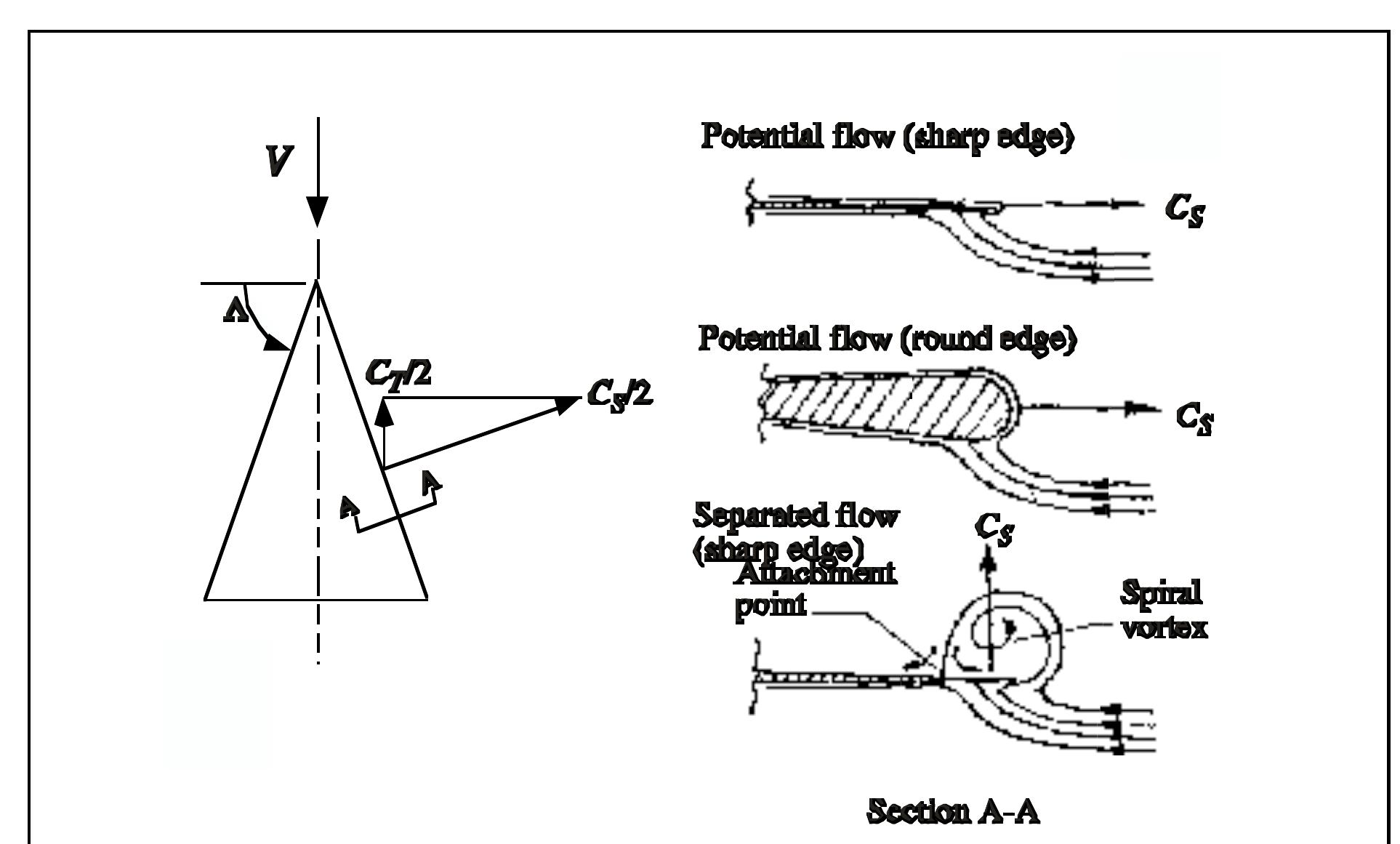 Polhamus developed charts to compute the suction force for