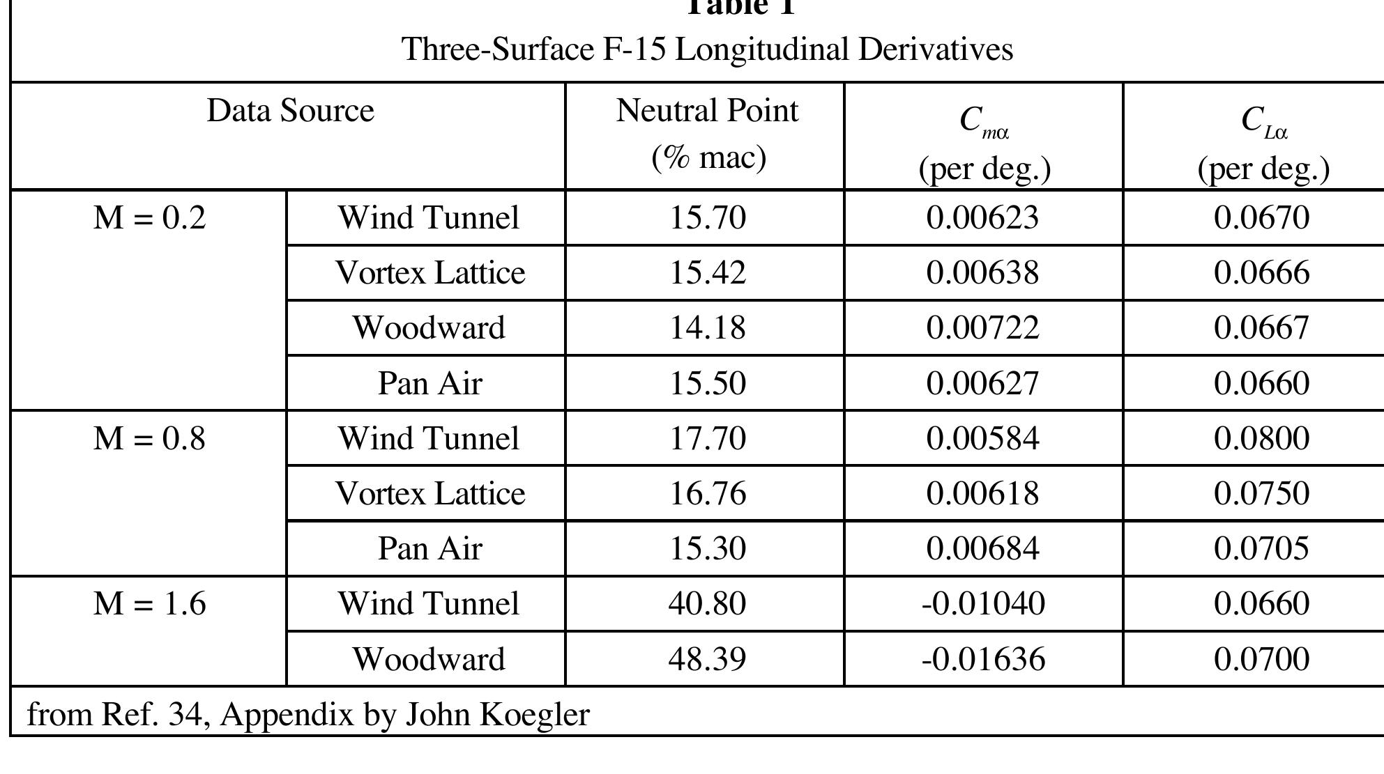 Table 1 - 6. Subsonic Aerodynamics of Airfoils and Wings 6.1