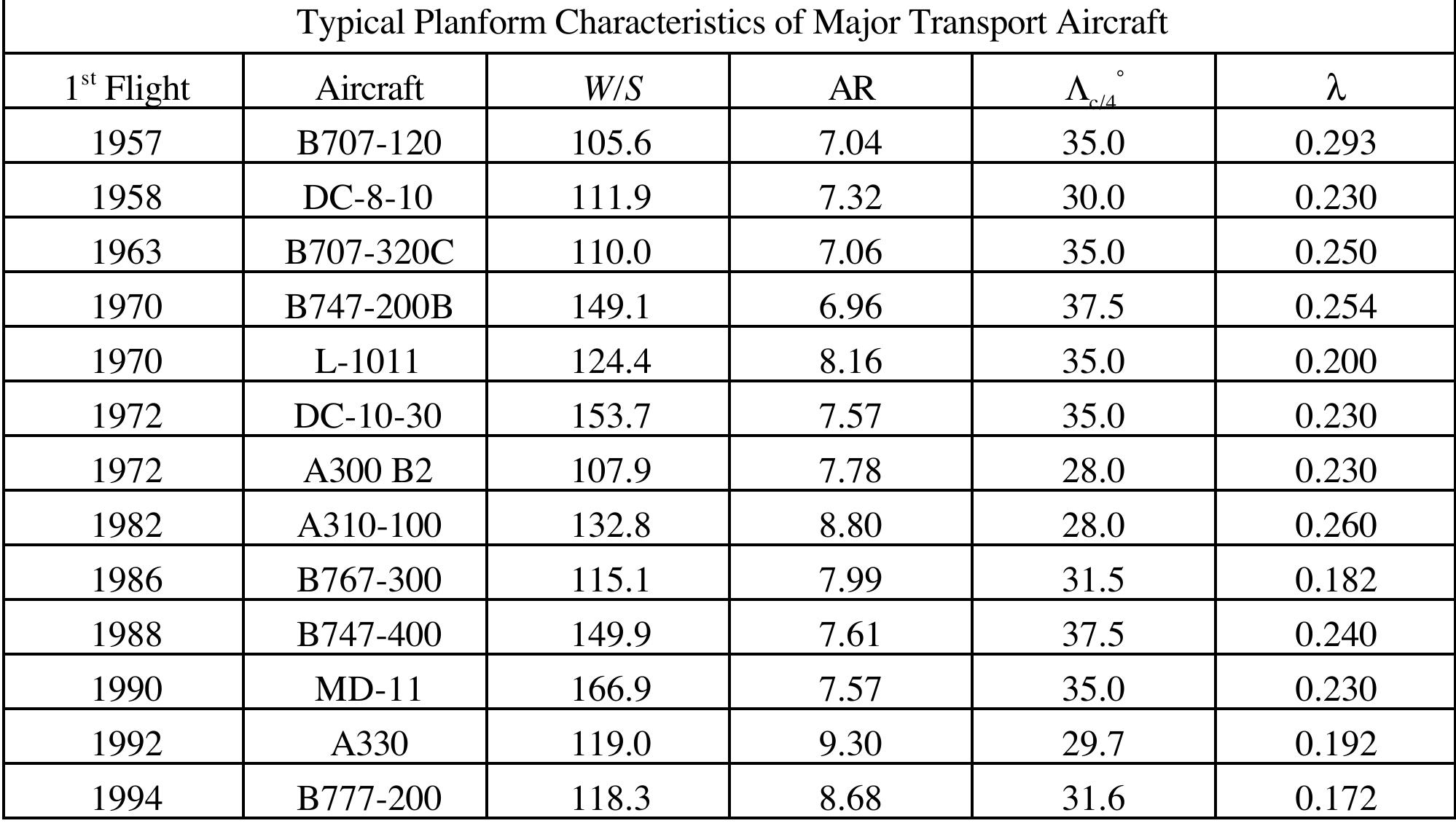 Table 2 - 6. Subsonic Aerodynamics of Airfoils and Wings 6.1