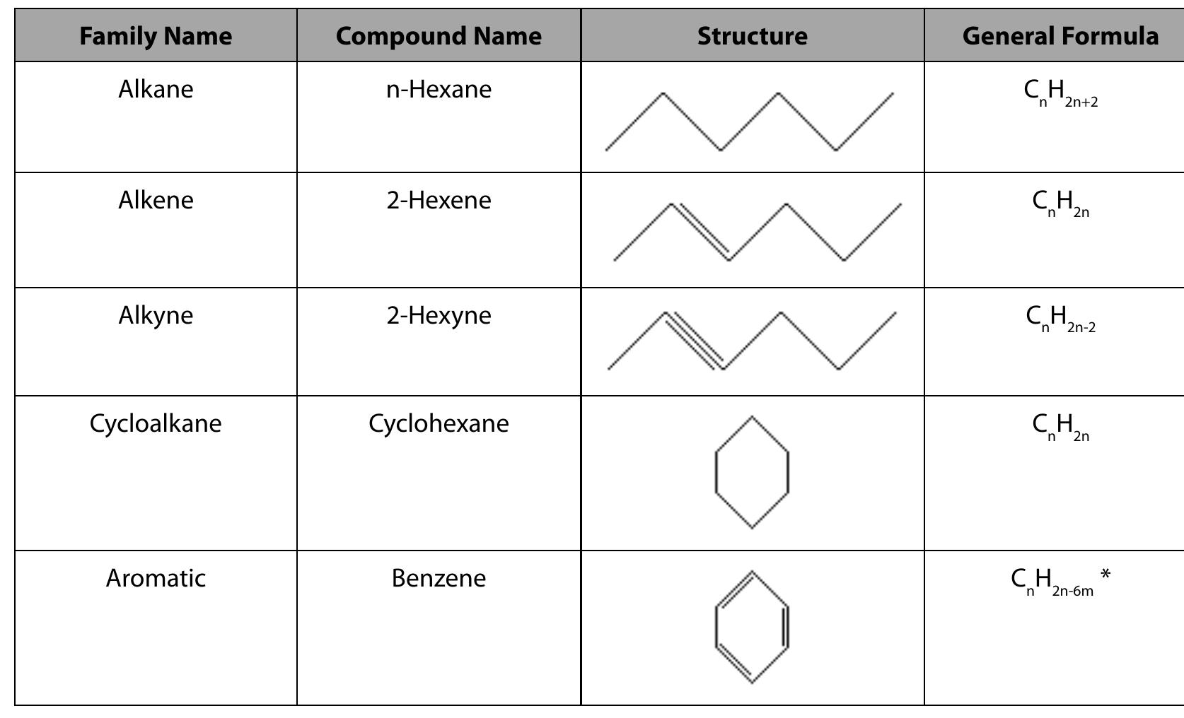 The n-hexane compound has six carbons so its actual formula